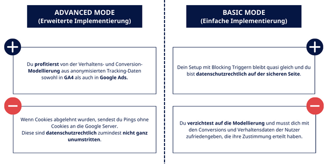 Google Consent Mode v2 - Was jetzt zu tun ist